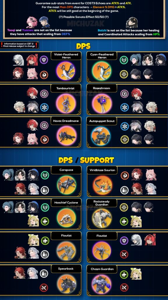 Echo Summon Web Event - Best Echoes and Guide | Wuthering Waves